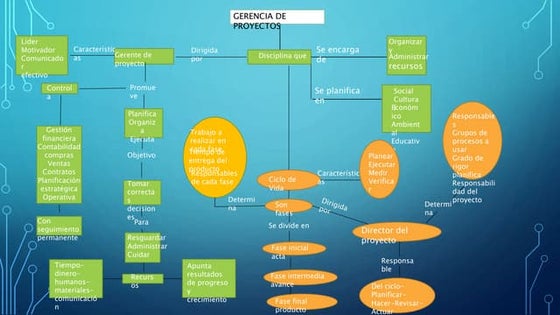 Mapa conceptual gestión de un proyecto | PPT