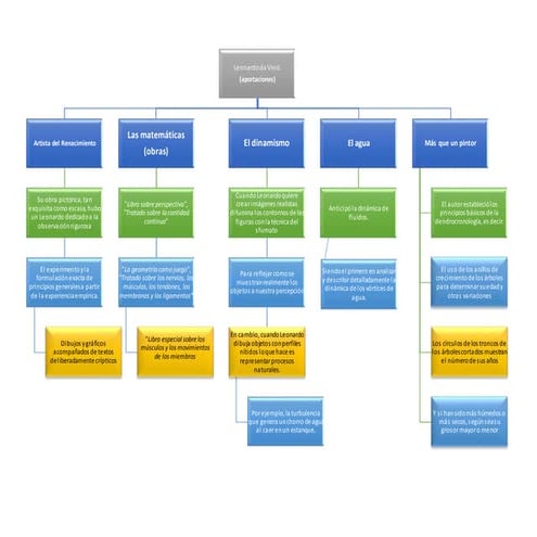 Mapa conceptual Leonardo da Vinci | DOCX