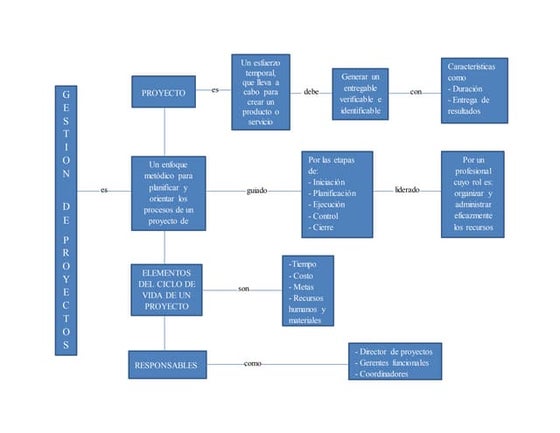 Mapa conceptual gerencia proyecto | PPTX | Business | Business and Finance