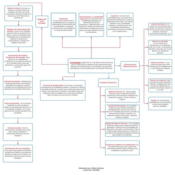 Mapa conceptual | PDF