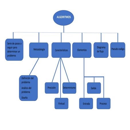 Mapa conceptual.pdf | Computing | Technology & Computing