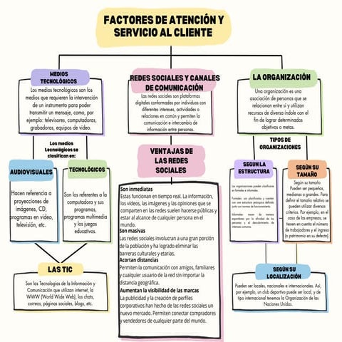 mapa conceptual atención al cliente por medios tecnológicos | PDF