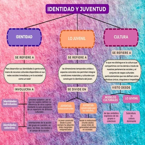 Mapa Conceptual Dos Lecturas Y Videos Sobre Identidad Y Juventud Por