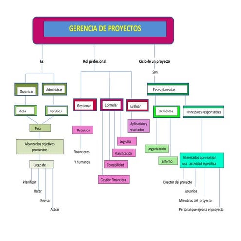 Mapa conceptual gerencia de proyectos | PDF