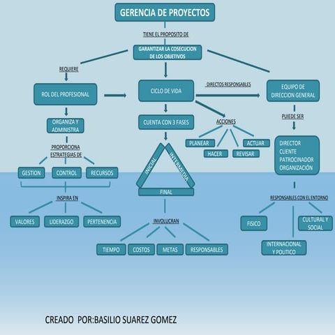 Mapa conceptual gerencia de proyectos | PPT
