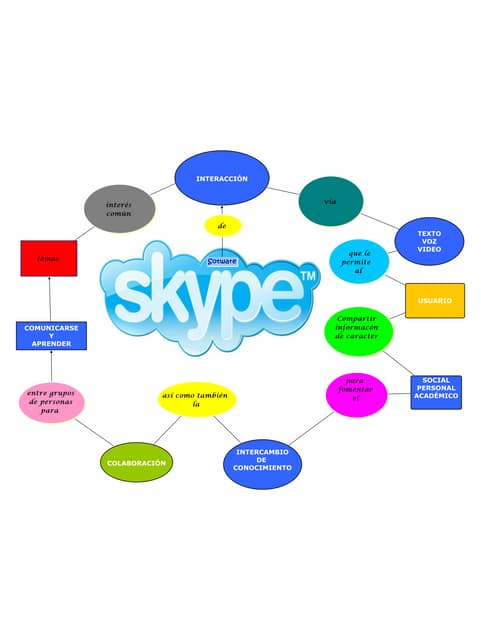 Mapa conceptual skype | PPT