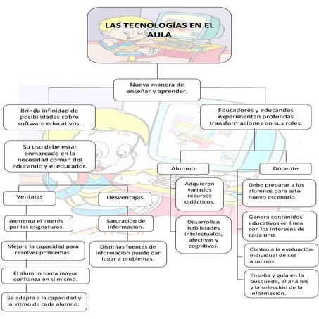 Mapa conceptual sobre las tecnologías en la educación | PDF