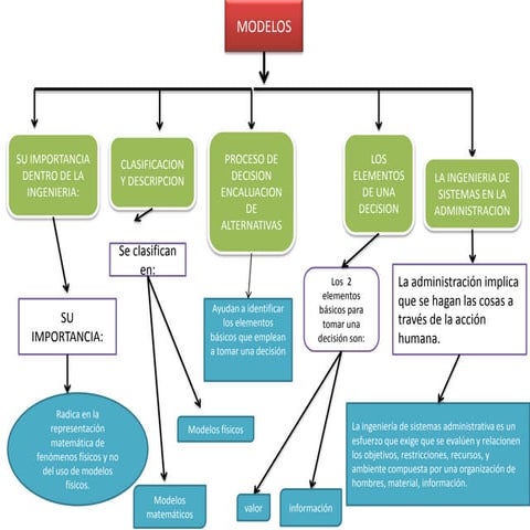 Mapa conceptual modelos matematicos asig#2 | PPT