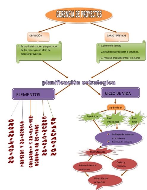 Mapa conceptual gerencia de proyectos | PPT