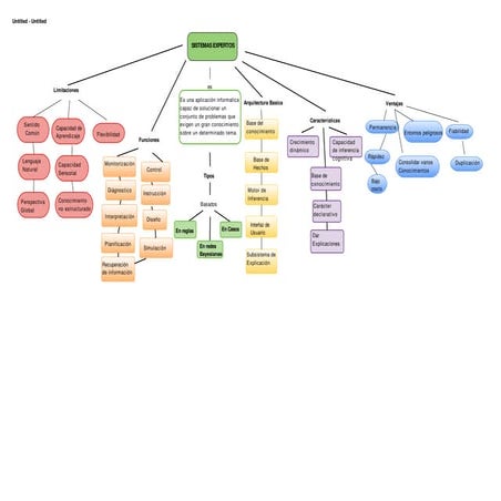 Mapa conceptual sistemasexpertos-avencinostefany | PDF | Computing | Technology & Computing