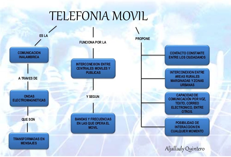 Telefonia Movil - Mapa Conceptual Telefonia Movil - Mapa Conceptual