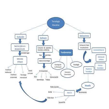 Mapa conceptual tema 3 | PDF | Technology & Computing
