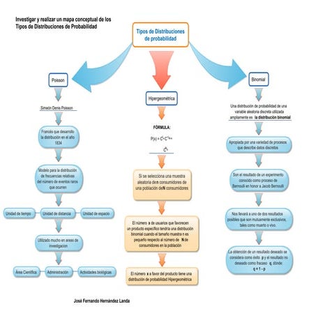 Mapa conceptual tipos de distribuciones de probabilidad | PDF