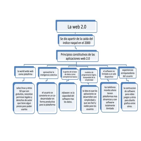 Mapa conceptual | PDF | Computing | Technology & Computing