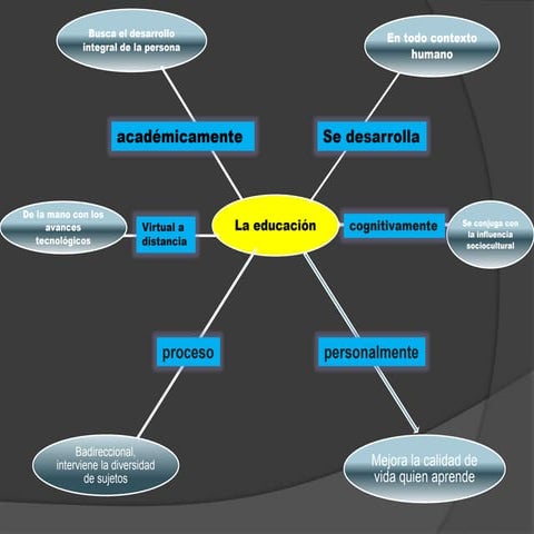 Mapa conceptual - la educacion | PPTX
