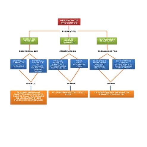 Mapa conceptual | PDF