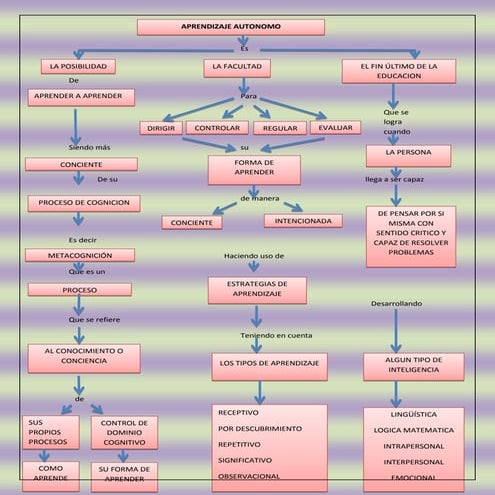 Mapa conceptual aprendizaje[1] | DOCX