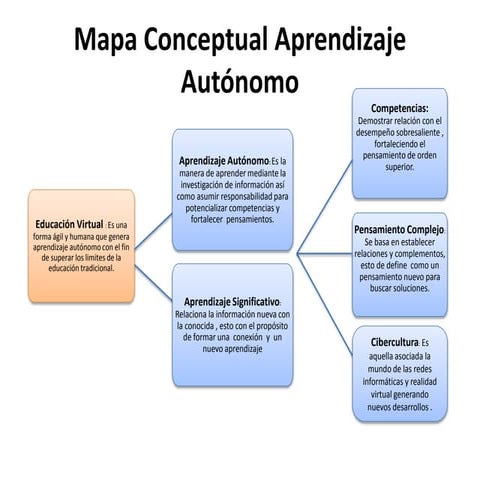 Mapa conceptual aprendizaje autónomo | PPTX