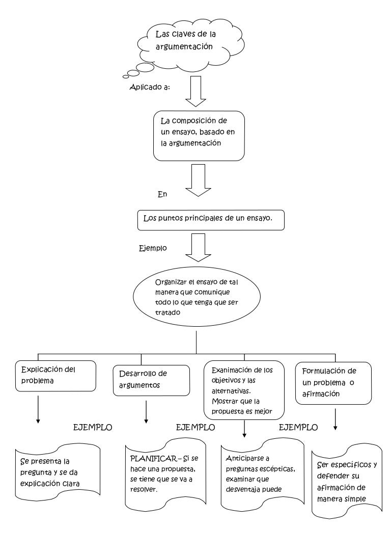Buscando Los Argumentos Mapa Conceptual - jlibalwsap