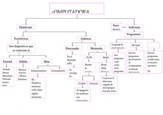 Mapa conceptual esposito | DOCX | Computing | Technology & Computing