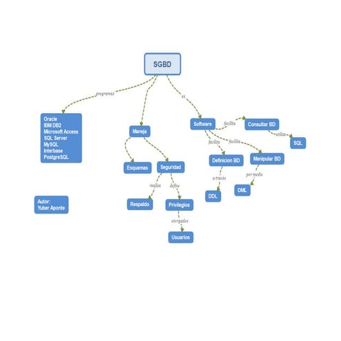 Mapa conceptual SGBD | PDF