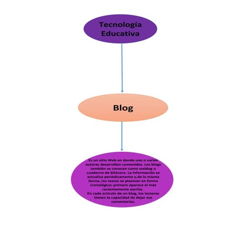 Mapa conceptual blog | DOCX | Technology & Computing