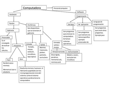 Mapa conceptual | DOCX | Computer Peripherals | Computing