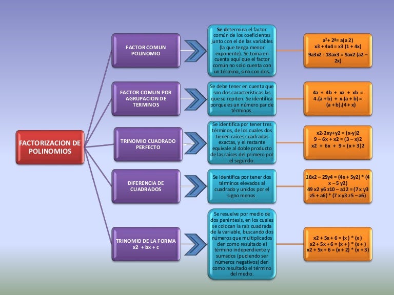 Mapa conceptual casos de factorizacion