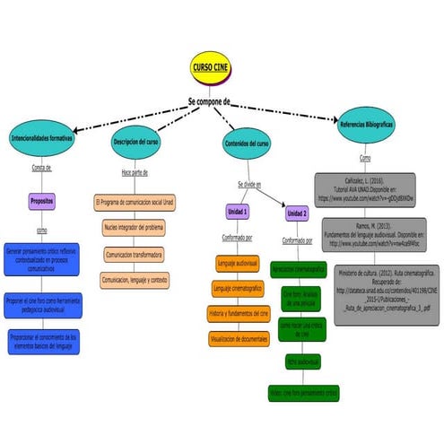 Mapa conceptual cine.... | DOCX