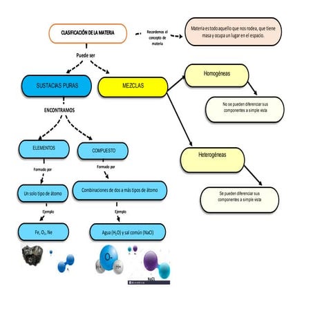 Clasificacion Del Mapa Conceptual De La Materia