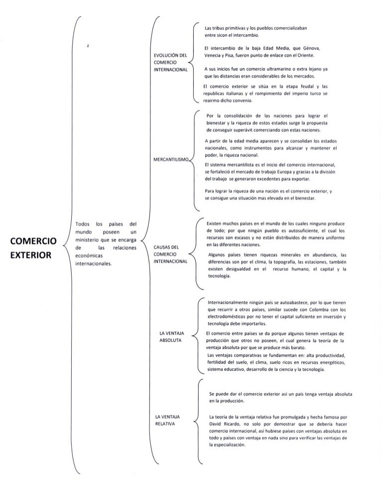 Mapa Mental Teorias Del Comercio Internacional Mapa Conceptual Mapa Mental Teorias Del Comercio Internacional Mapa Conceptual