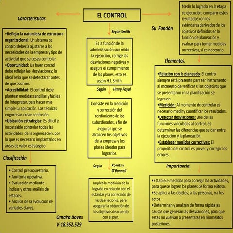 Mapa conceptual Control | PDF