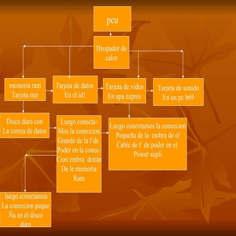Mapa conceptual cpu... martha castañeda | PPT