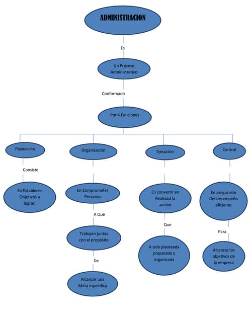 Mapa conceptual planeación administrativa | PPT