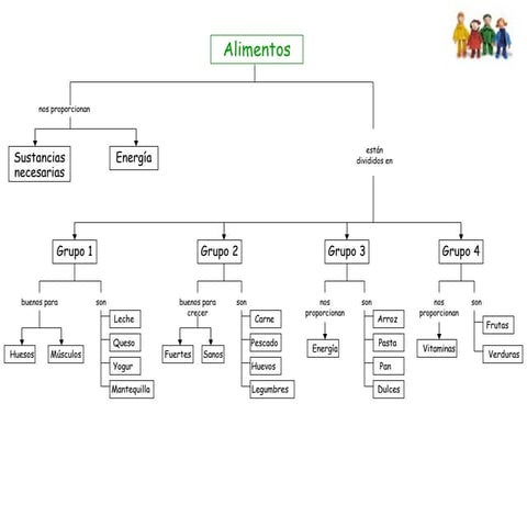 Mapa conceptual de alimentos | PPT