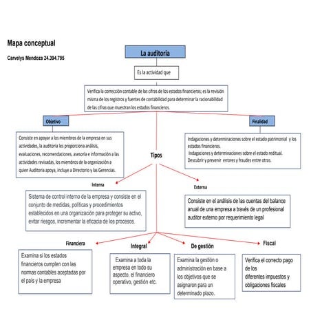 Mapa conceptual de auditoria | DOC