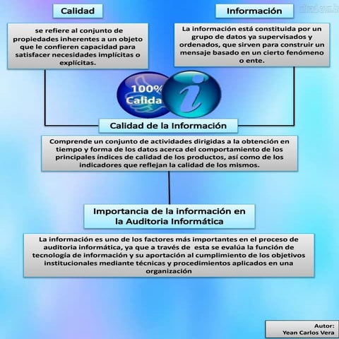 Mapa conceptual de calidad de la información 2 | PPTX | Technology & Computing