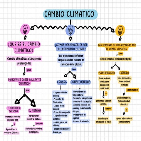 Mapa Conceptual Del Efecto Invernadero Y El Calentamiento Global
