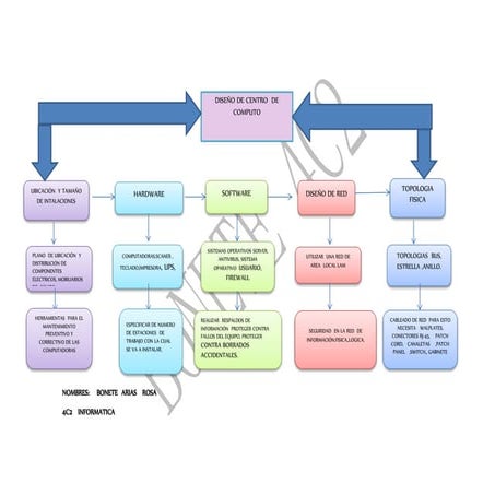 Mapa conceptual de_centro_de_computo | DOCX | Computing | Technology & Computing