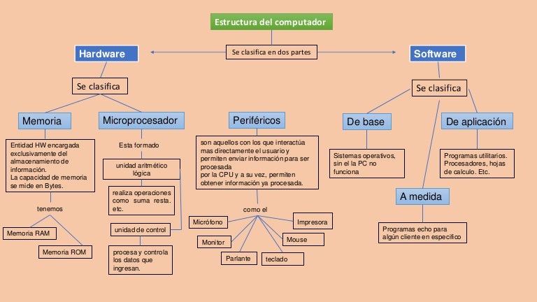 Informatica 1 Mapa Conceptual De La Informatica