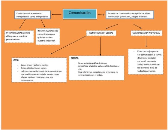 Elementos de la comunicacion | DOCX