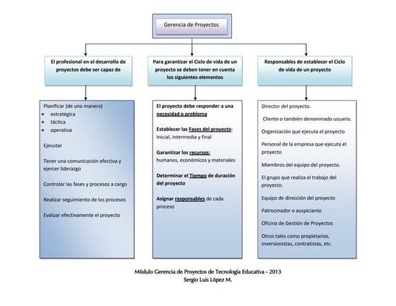 Mapa conceptual gerencia de proyectos | PDF
