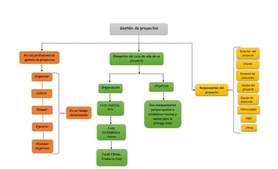 Mapa conceptual gestión de proyectos | PPT