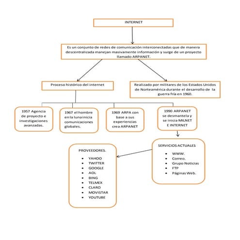 Mapa conceptual de internet | DOCX