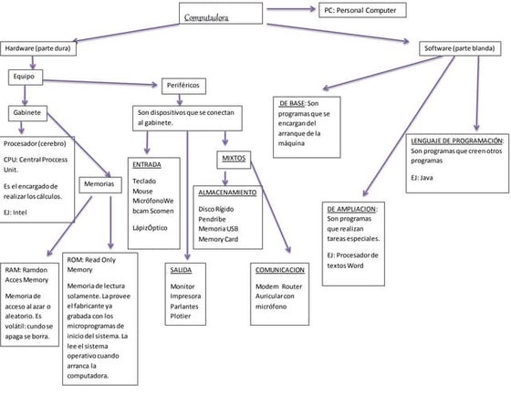 Mapa conceptual | DOCX | Computer Peripherals | Computing