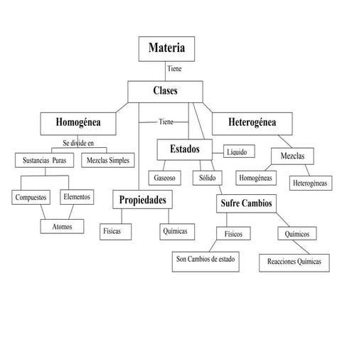 Clasificacion Del Mapa Conceptual De La Materia