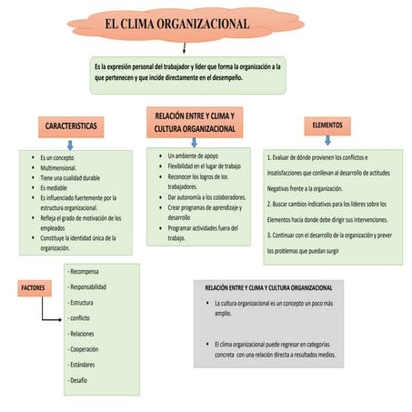MAPA CONCEPTUAL DEL CLIMA MIAGROS PECHE.docx