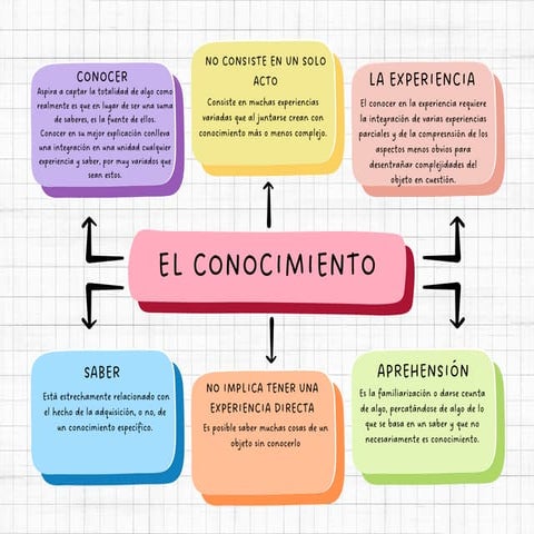 Mapa Conceptual Tipos De Conocimiento