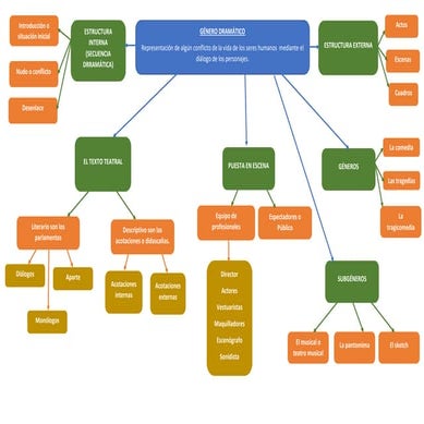 Mapa conceptual del Género Dramático.pdf Brian Guzman Malament | PDF