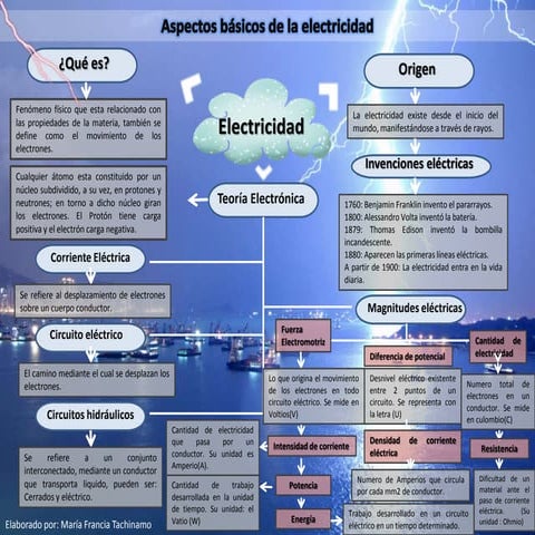 Mapa conceptual de los aspectos basicos de la electricidad | PPTX